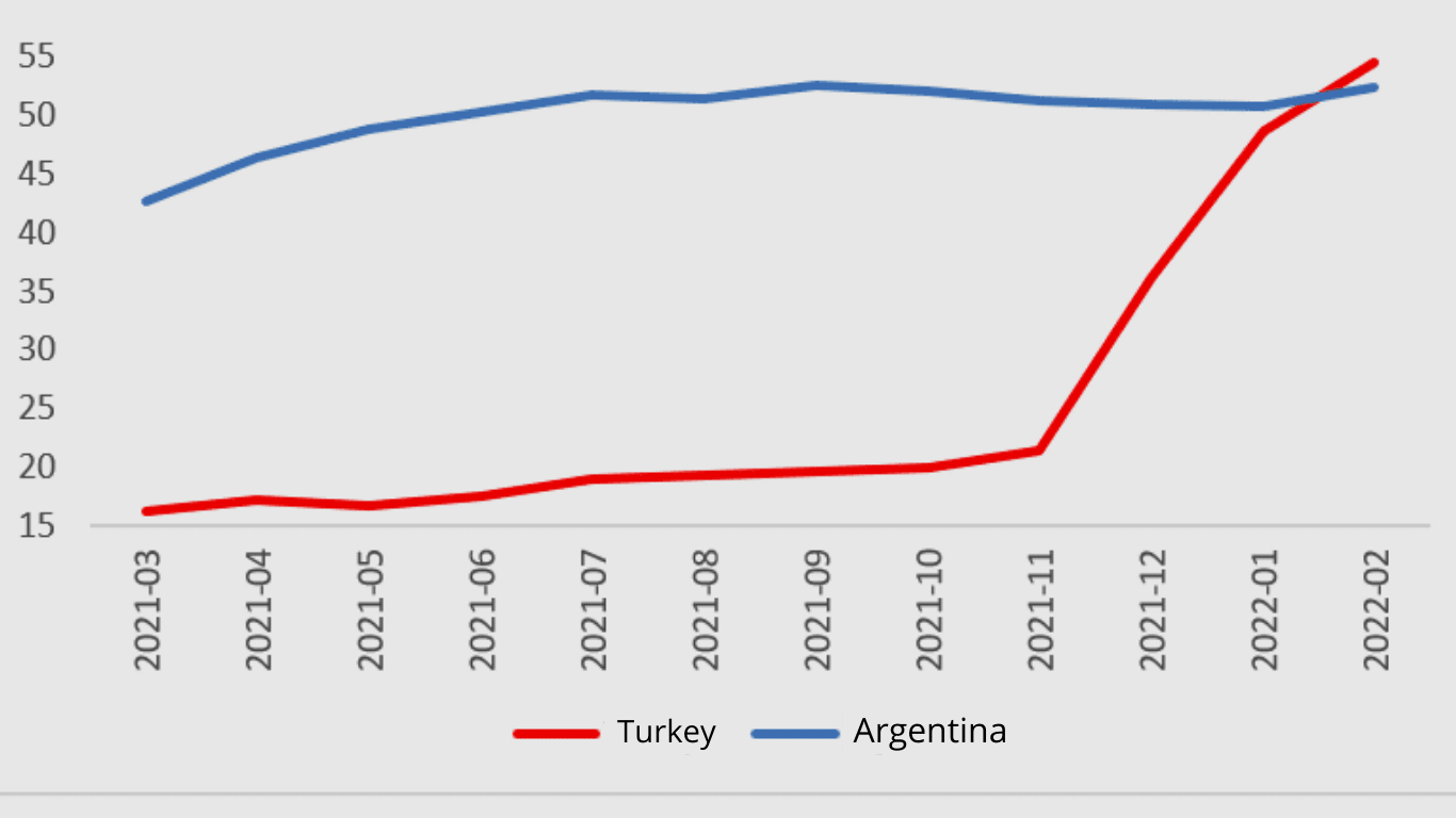 Inflation surpassed Argentina as Turkey to set policy rate - Yetkin Report