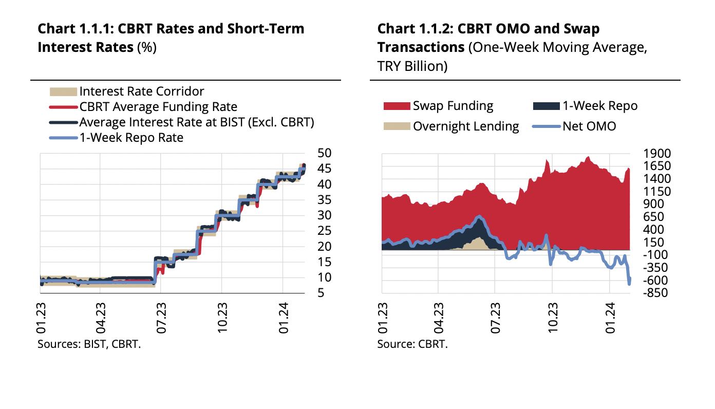 CBRT's inflation forecasts remains the same in 2024's first report ...